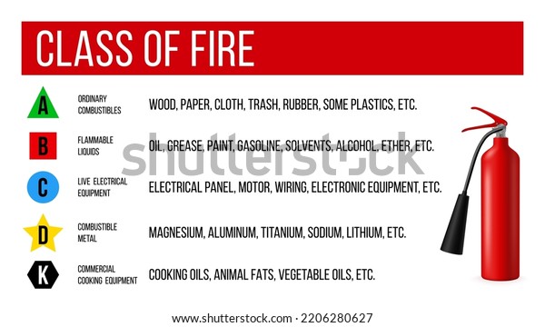 Fire Class Types Extinguisher Poster Flammable Stock Vector (Royalty ...