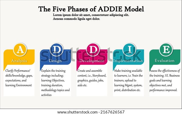 Five Phases Addie Model Icons Description 库存矢量图（免版税）2167626567 ...