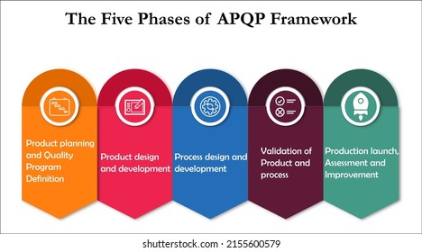 Five Phases Apqp Framework Icons Description Stock Vector (Royalty Free ...