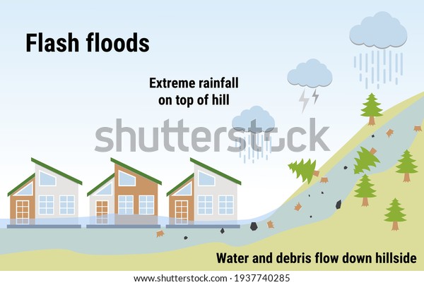 Flash Floods Flooding Infographic Flood Natural 库存矢量图（免版税）1937740285 ...