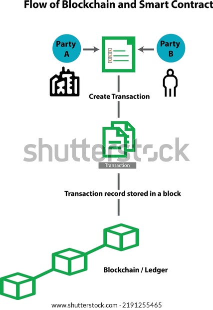 Flow Diagram Blockchain Smart Contract Vector Stock Vector (Royalty Free) 2191255465 | Shutterstock