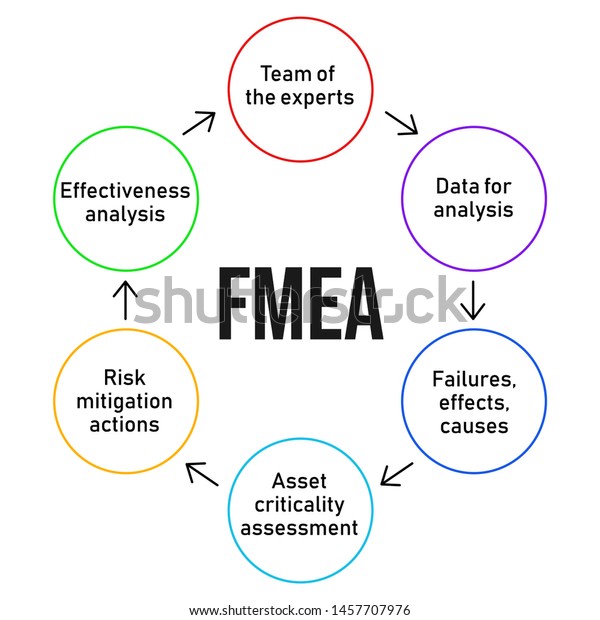 Fmea Failure Mode Effects Analysis Process Stock Vector (Royalty Free ...