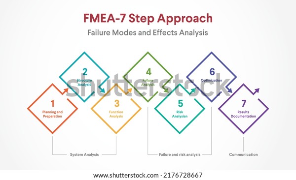 「FMEA方法論FMEA 7ステップのアプローチ。障害モードと影響の分析。」のベクター画像素材（ロイヤリティフリー） 2176728667 ...