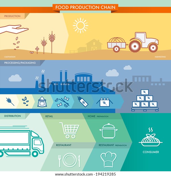 2,819 Process Flow Food Images, Stock Photos & Vectors | Shutterstock