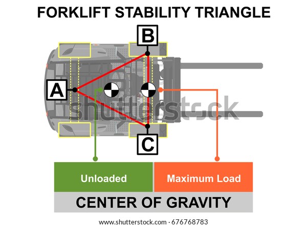 Fork Lift Stability Triangle Diagram