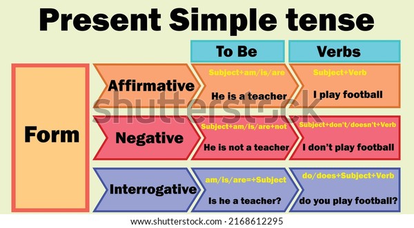Form Present Simple Tenseenglish Grammar Verb Stock Vector (Royalty ...