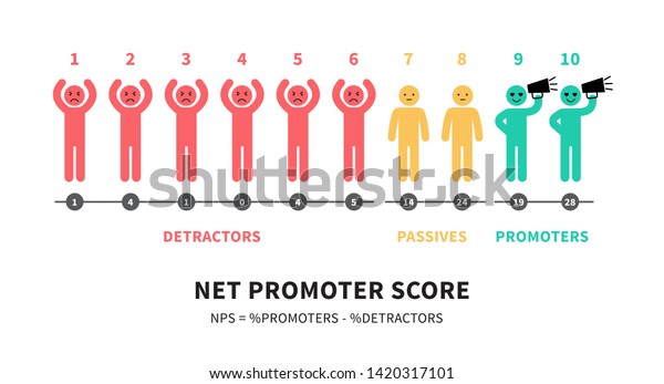 The formula for calculating NPS Net Promoter Score education ...