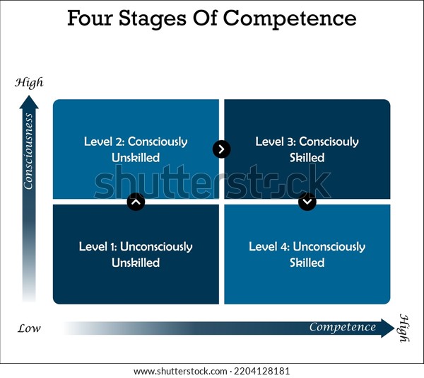 Four Stages Competence Icons Description Placeholder Stock Vector ...