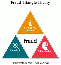 Fraud Triangle Motivation Opportunity Rationalization Icons Stock ...