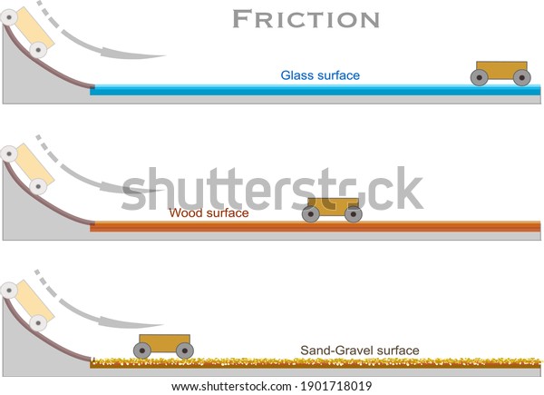 Friction Distance Traveled By Accelerated Wheeler Stock Vector (Royalty ...