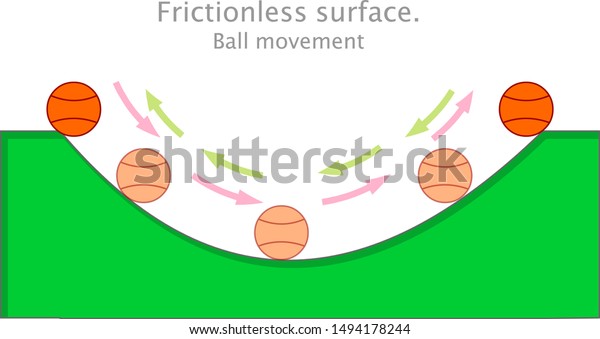 Frictionless Curved Surface Basketball Ball Movement Stock Vector ...