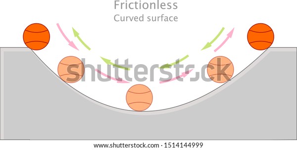 Frictionless surface. Curved plane. Rotational motion. Basketball ball ...