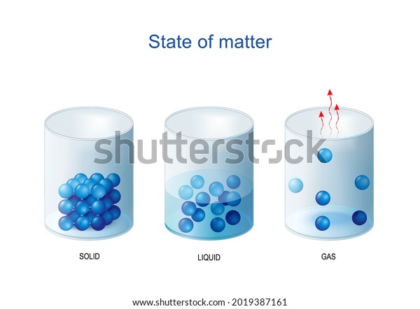 Vektor Stok Fundamental States Matter Density Molecular Structure ...