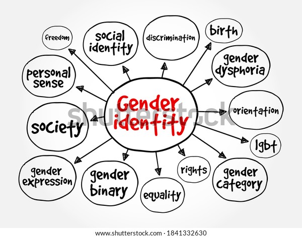 Gender Identity Mind Map Concept Presentations 库存矢量图（免版税）1841332630 ...