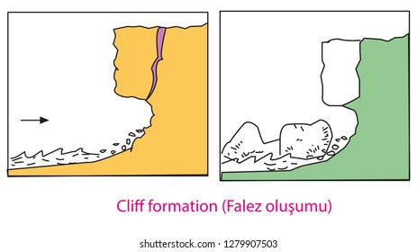 Geography Landforms Formation Cliff Formation 스톡 벡터(로열티 프리) 1279907503 ...