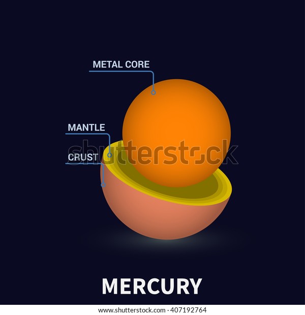 Geological Structure Mercury Internal Structure Mercury Stock Vector ...