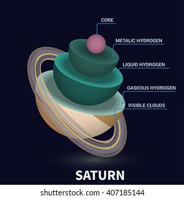 Geological Structure Saturn Internal Structure Saturn Stock Vector ...