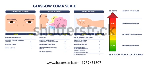 Glasgow Coma Scale Avpu Alert Verbalஸ்டாக் வெக்டர் (உரிமைத்தொகை ...
