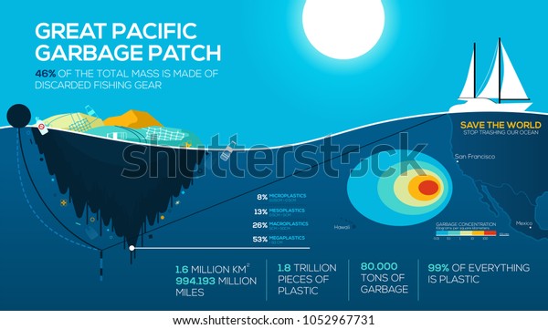 Global Environmental Problems Infographics Great Pacific Stock Vector ...