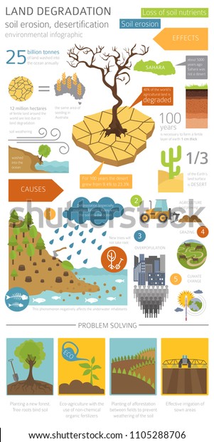 Global Environmental Problems Land Degradation Infographic Stock Vector ...