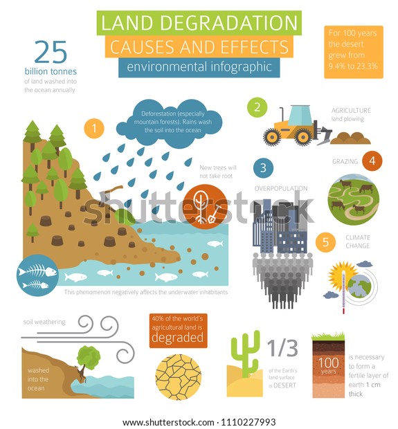 Global Environmental Problems Land Degradation Infographic: เวกเตอร์ ...
