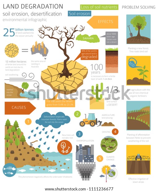 Global Environmental Problems Land Degradation Infographic Stock Vector ...