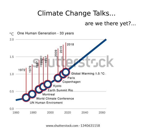 Global warming as a graph with predicted temperature increase and major ...