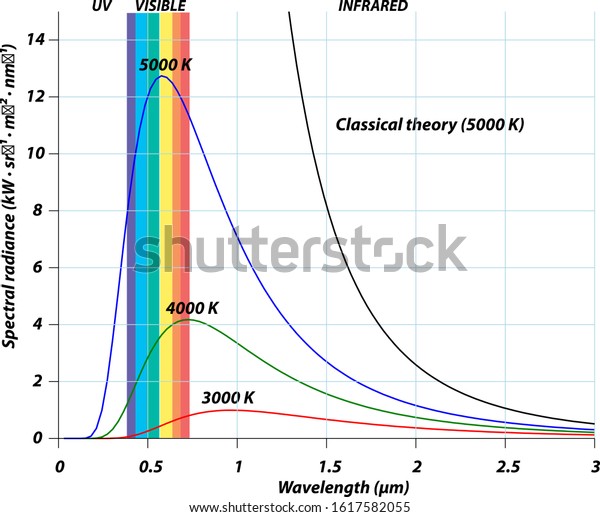 Graph Black Body Radiation Stock Vector (Royalty Free) 1617582055
