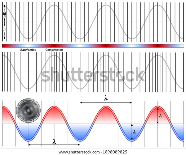Graphic Representations Sound Wave Air Equilibrium Stock Vector ...