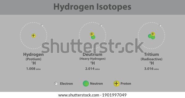 H Hydrogen Isotopes Structure Chemistry Infographic Stock Vector ...