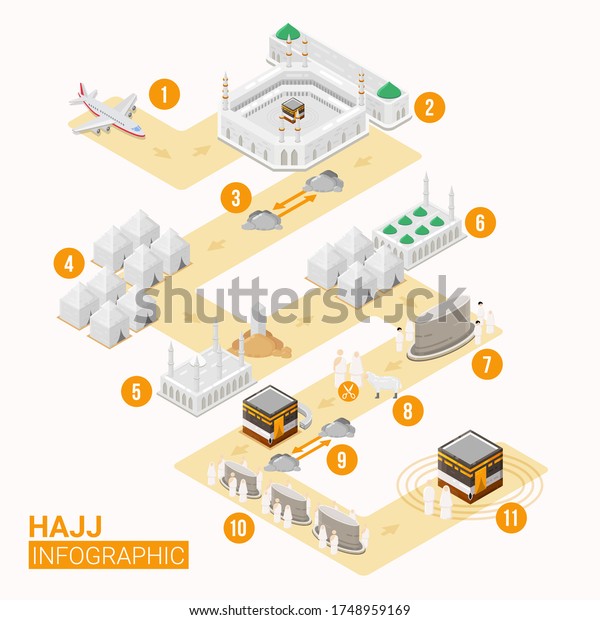Hajj infographic with route map for Hajj guide step by step