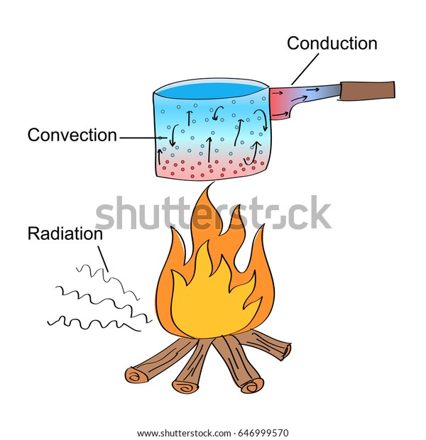 Hand Drawn Illustration Three Different Heat Stock Vector (Royalty Free ...