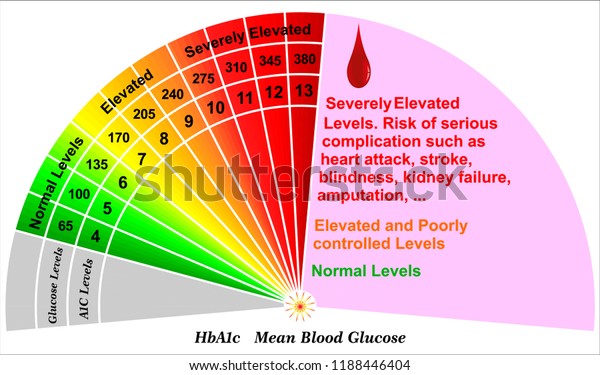 Hba1c Mean Blood Glucose Stock Vector (Royalty Free) 1188446404