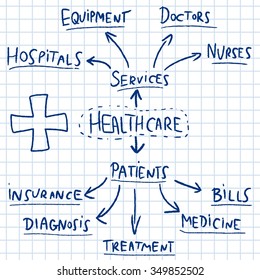 Healthcare Mind Map Doodle Graph Medical: เวกเตอร์สต็อก (ปลอดค่า ...