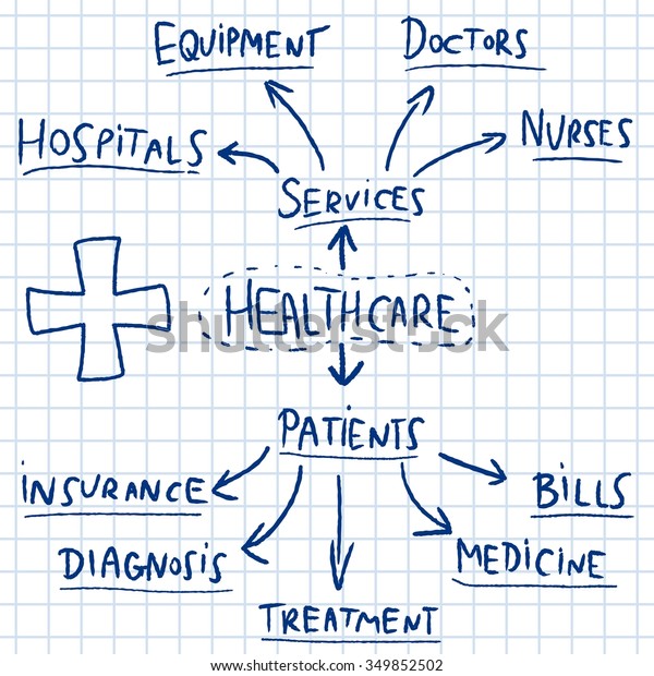 Healthcare Mind Map Doodle Graph Medical 库存矢量图（免版税）349852502 | Shutterstock