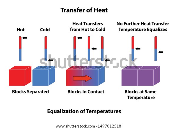 Heat Energy Transfer Shown By Hot Stock Vector (Royalty Free) 1497012518
