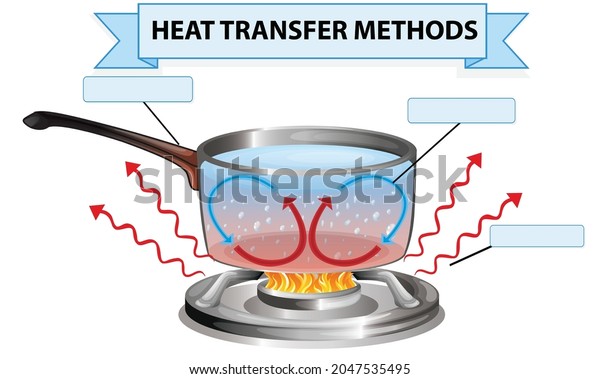 Heat Transfer Methods Worksheet Illustration Stock Vector (Royalty Free ...