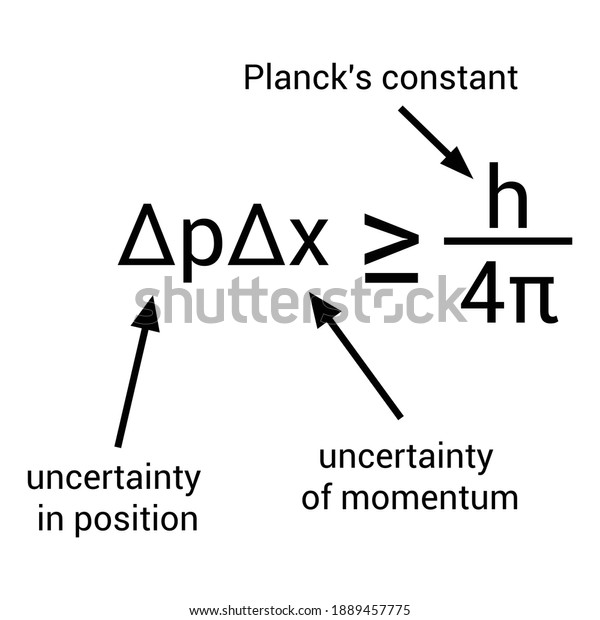 Heisenberg Uncertainty Principle Quantum Mechanics Stock Vector ...