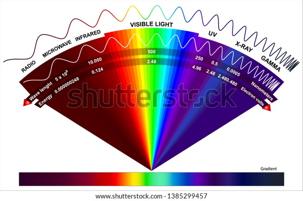 High Energy Electromagnetic Spectrum Energy Spectrum Stock Vector ...