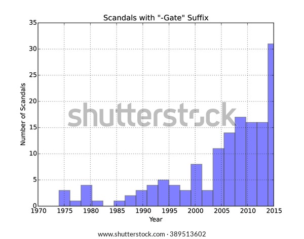 Histogram Scandals Gate Suffix 1970 2015 Stock Vector (Royalty Free ...