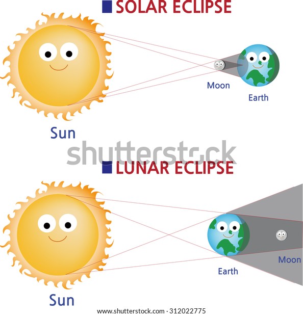 How Solar Lunar Eclipses Formed Stock Vector (Royalty Free) 312022775 ... How Solar Lunar Eclipses Formed Stock Vector (Royalty Free) 312022775 ...