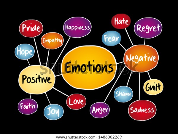 Human Emotion Mind Map Positive Negative: Vector có sẵn (miễn phí bản ...
