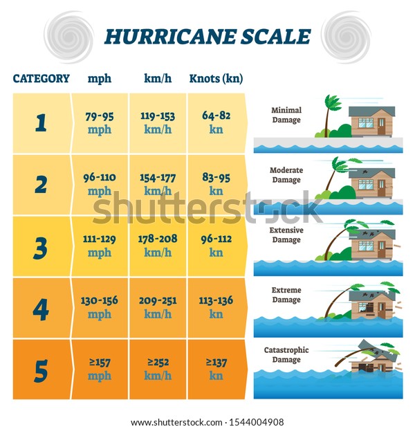 Hurricane Scale Vector Illustration Labeled Potential: vector de stock ...