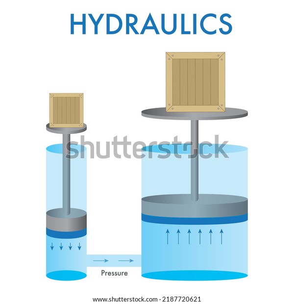 Hydraulics Vector Physics Scientific Illustration Pascals: เวกเตอร์ ...