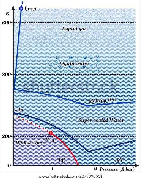 Hypothetical Phase Diagram Cold Water Stock Vector (Royalty Free ...