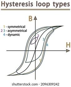 3 Hysteresis Loop Images, Stock Photos & Vectors | Shutterstock