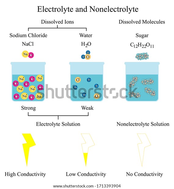 433 imagens de Electrolyte solutions Imagens, fotos stock e vetores ...