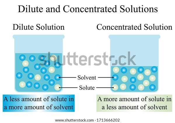 Illustration Chemical Solution Can Be Prepared Stock Vector (Royalty ...