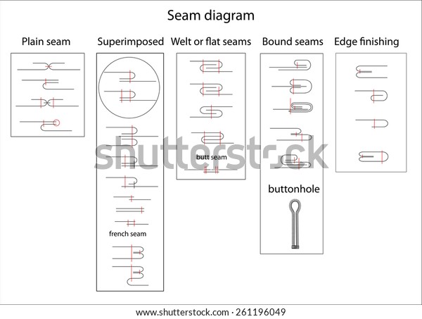 Illustration Different Types Seams Useful Technological Stock Vector ...