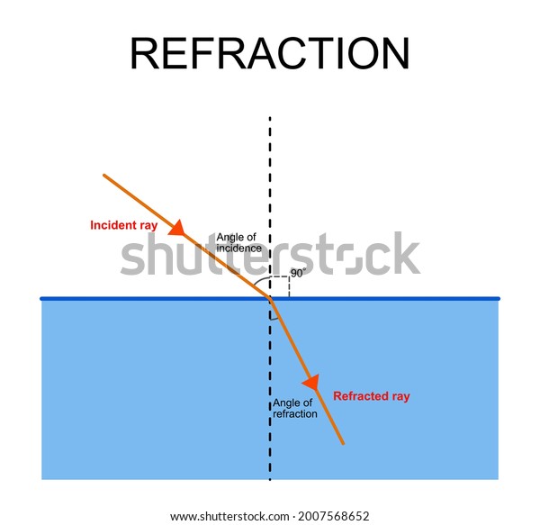 Illustration Light Refraction Between Air Water Stock Vector (Royalty ...